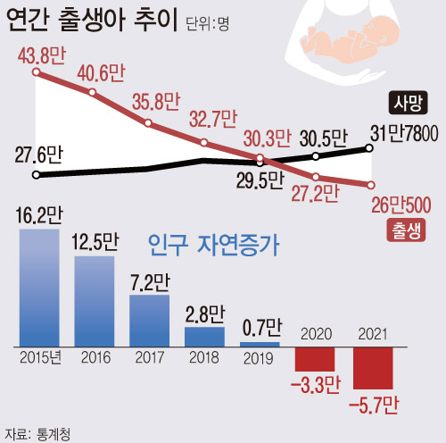 작년 합계 출산율 0 8명으로 Oecd 꼴찌… 2024년엔 0 7명 어두운 전망 경북신문